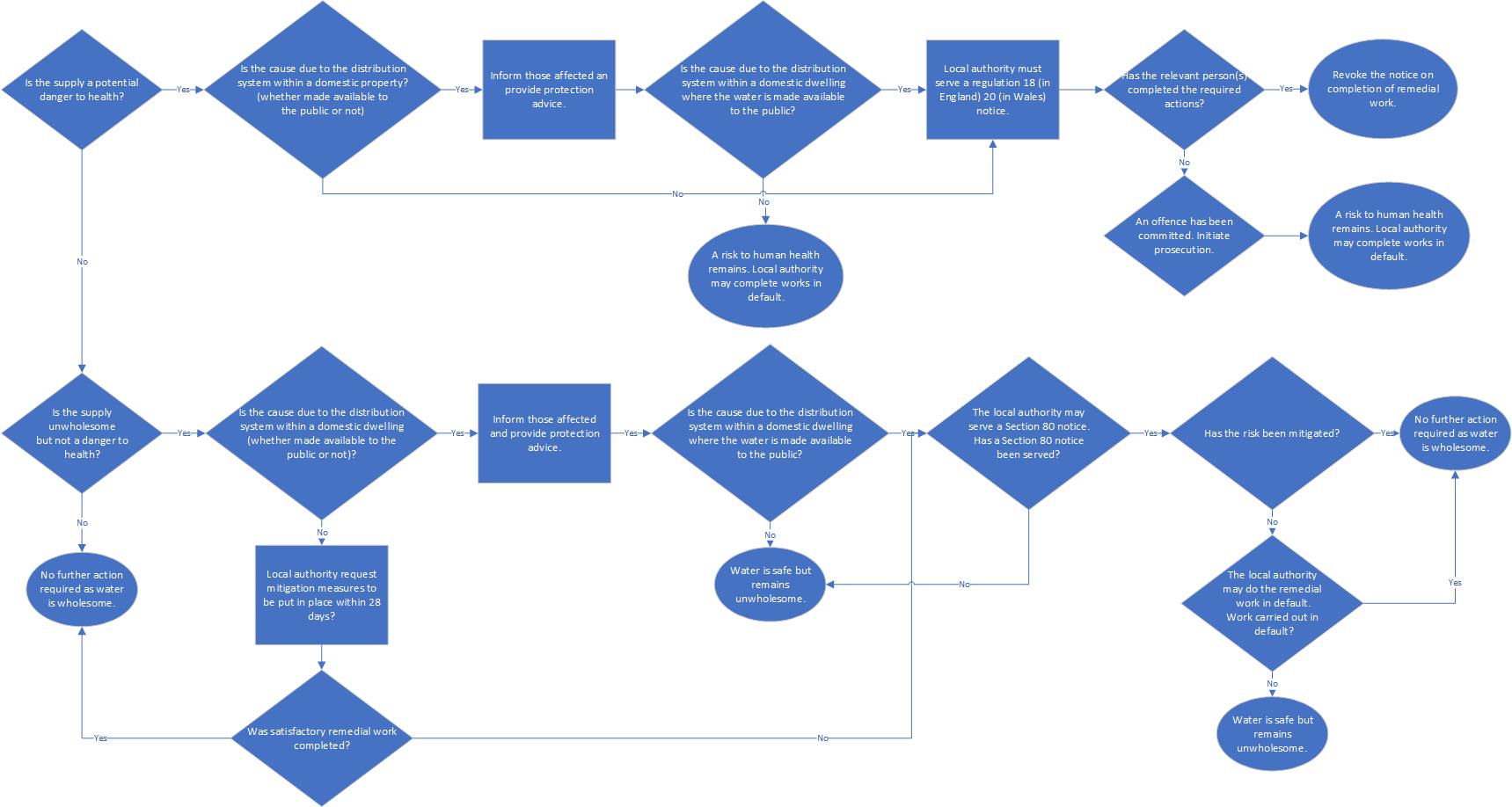 Flow diagram: private supply enforcement process - Drinking Water ...