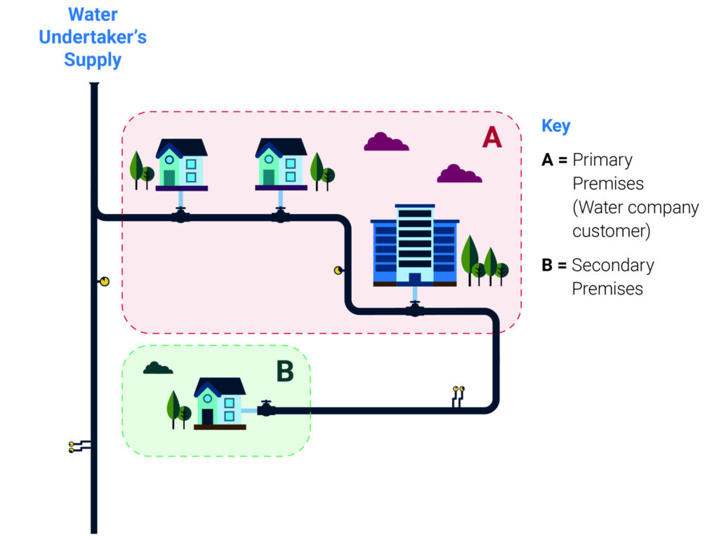 Types of private supplies (England) - Drinking Water Inspectorate
