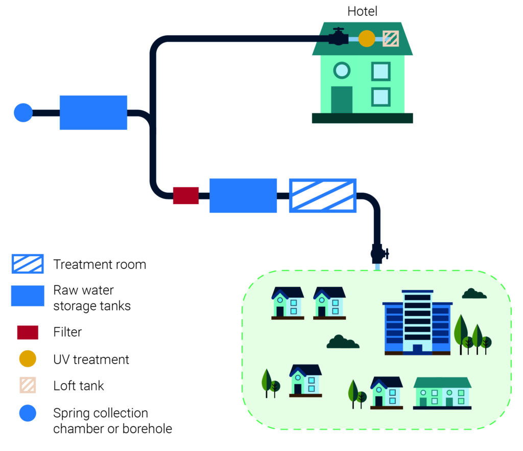 Types of private supplies (England) - Drinking Water Inspectorate