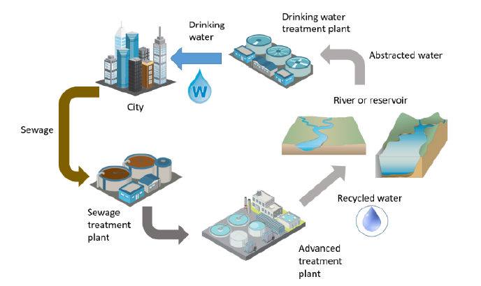 Water Recycling - Drinking Water Inspectorate